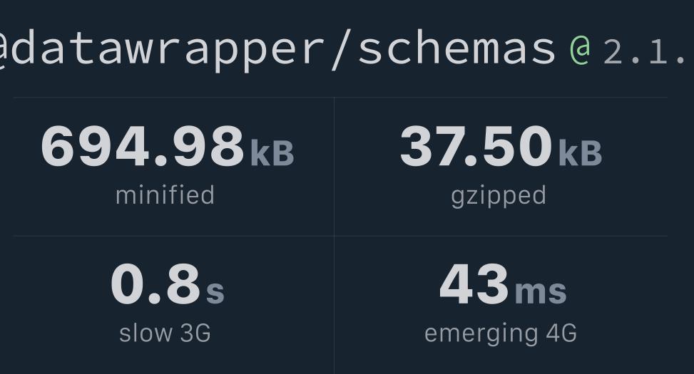 @datawrapper/schemas v2.1.0 Bundlephobia