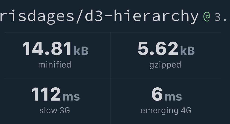 @krisdages/d3-hierarchy Bundlephobia