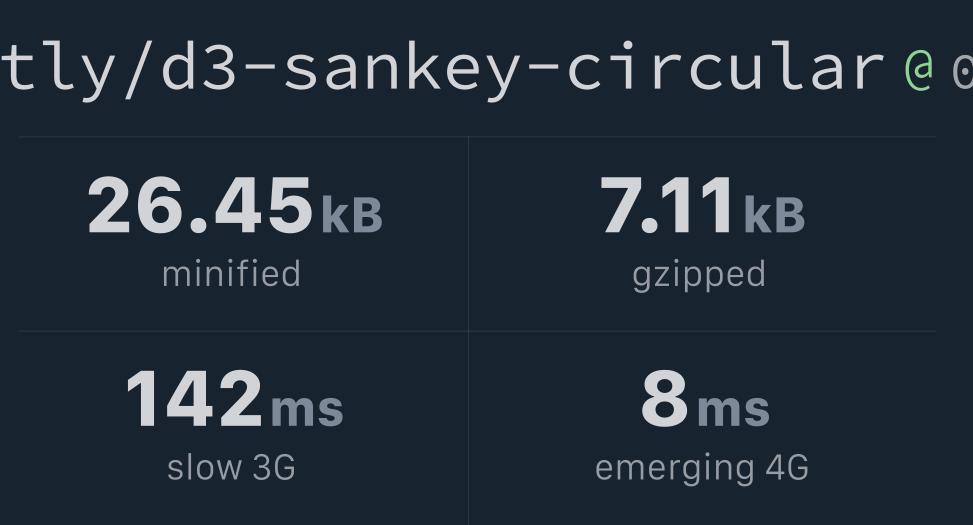 @plotly/d3-sankey-circular Bundlephobia
