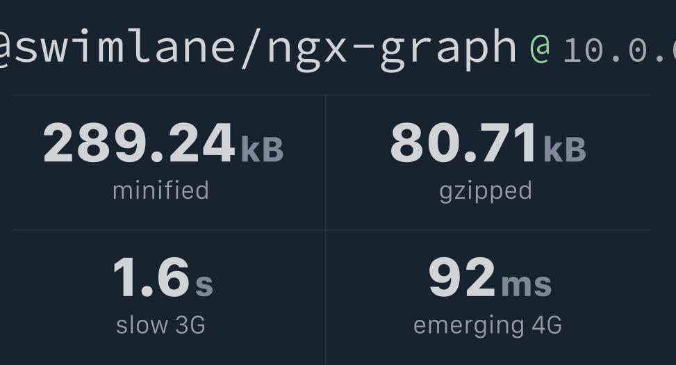 @swimlane/ngx-graph v10.0.0 Bundlephobia
