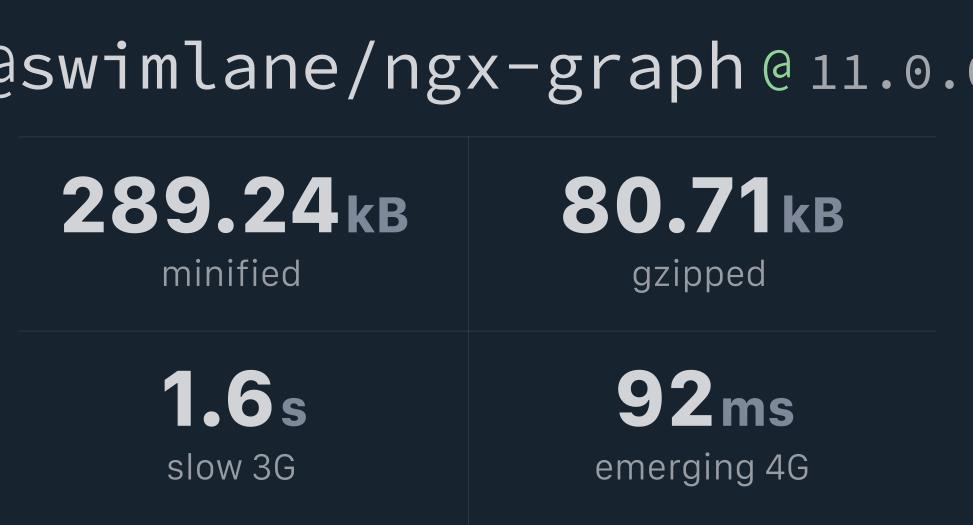 @swimlane/ngx-graph Bundlephobia