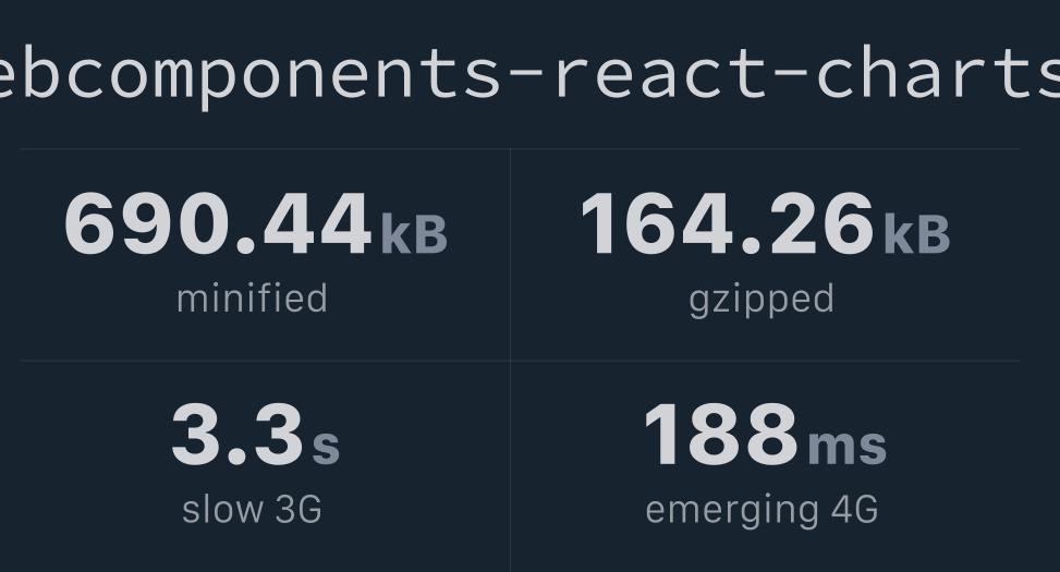 Ui5webcomponents React Charts Bundlephobia