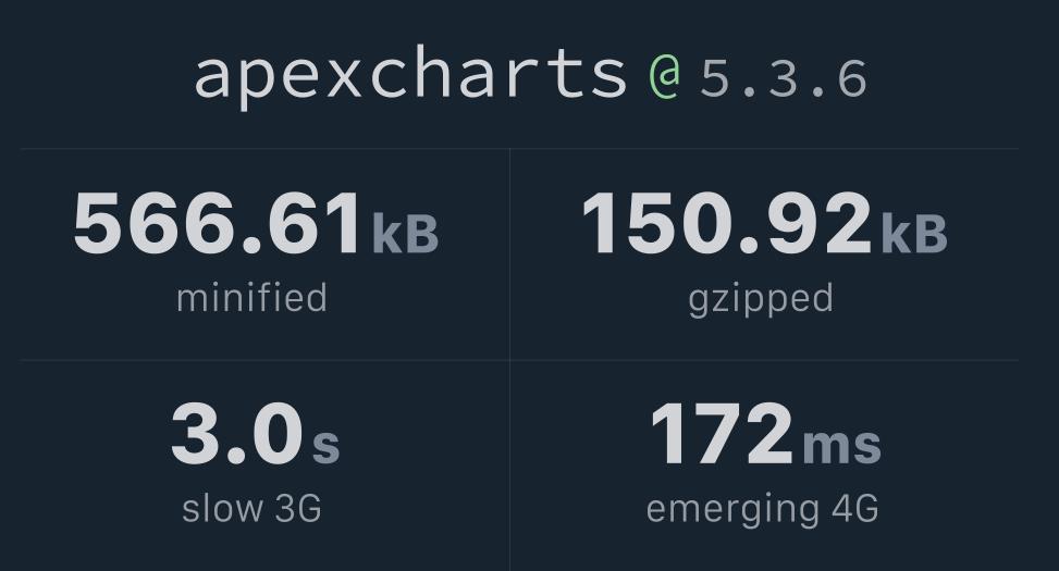 apexcharts Bundlephobia