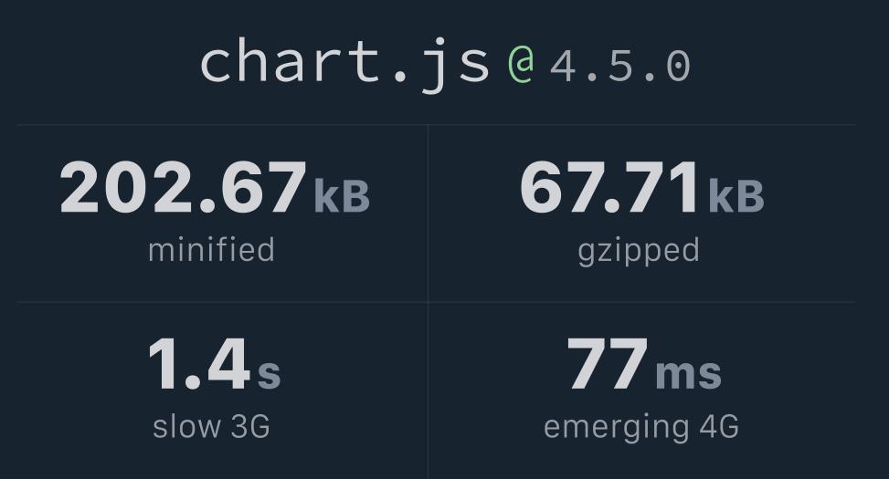 chart.js v4.5.0 Bundlephobia