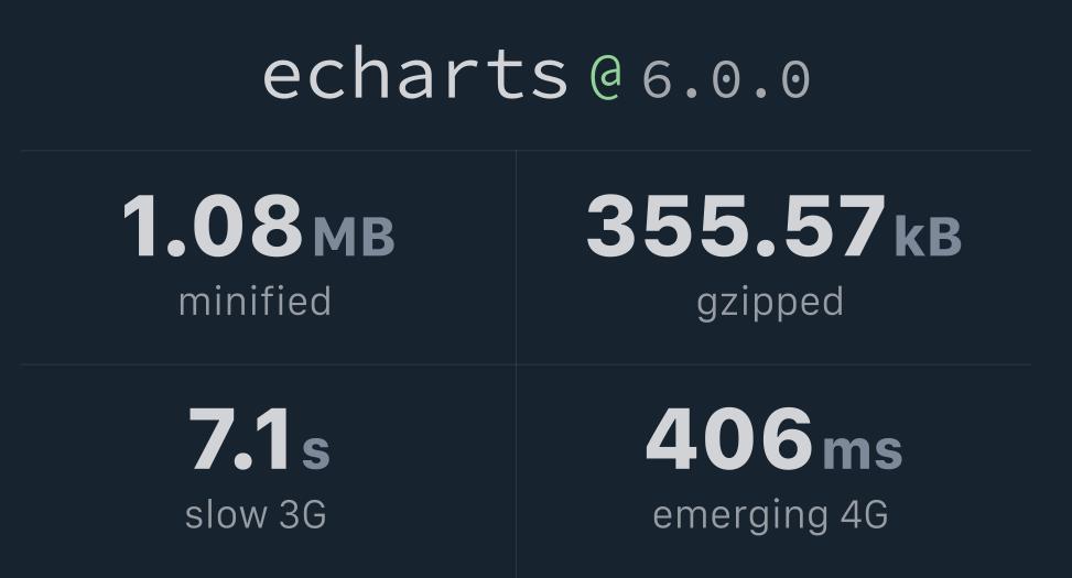 echarts Bundlephobia