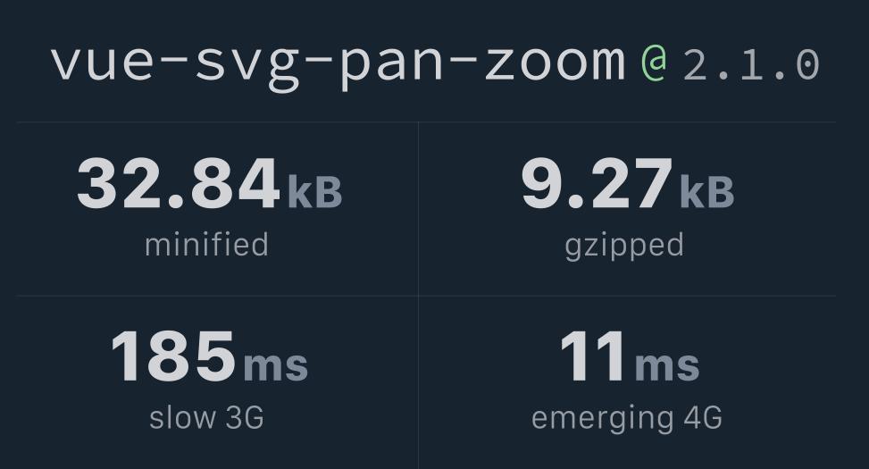 vue-svg-pan-zoom Bundlephobia
